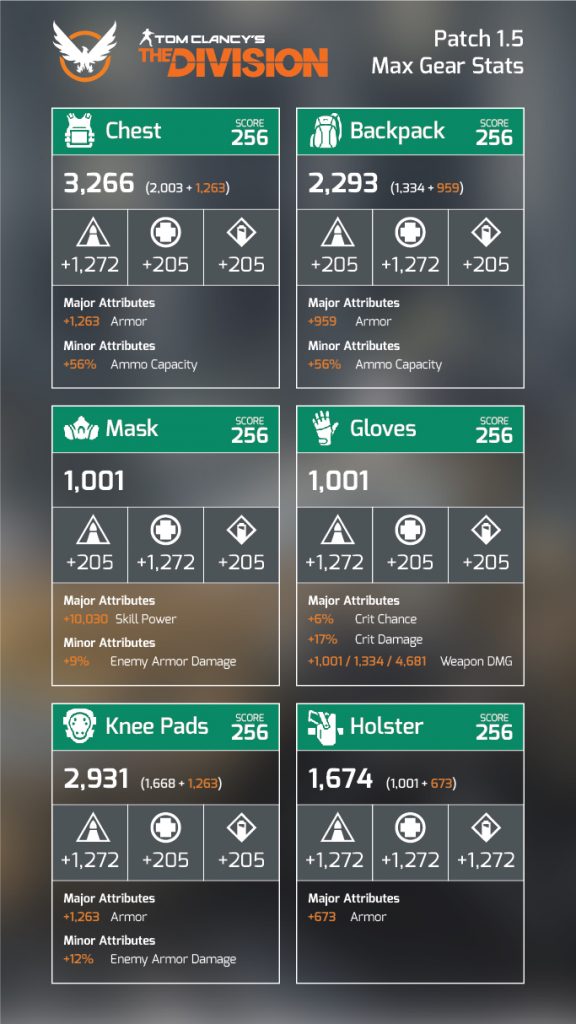 The Division 1.5: Die maximalen Stats der Rüstungsteile - So findet Ihr ...