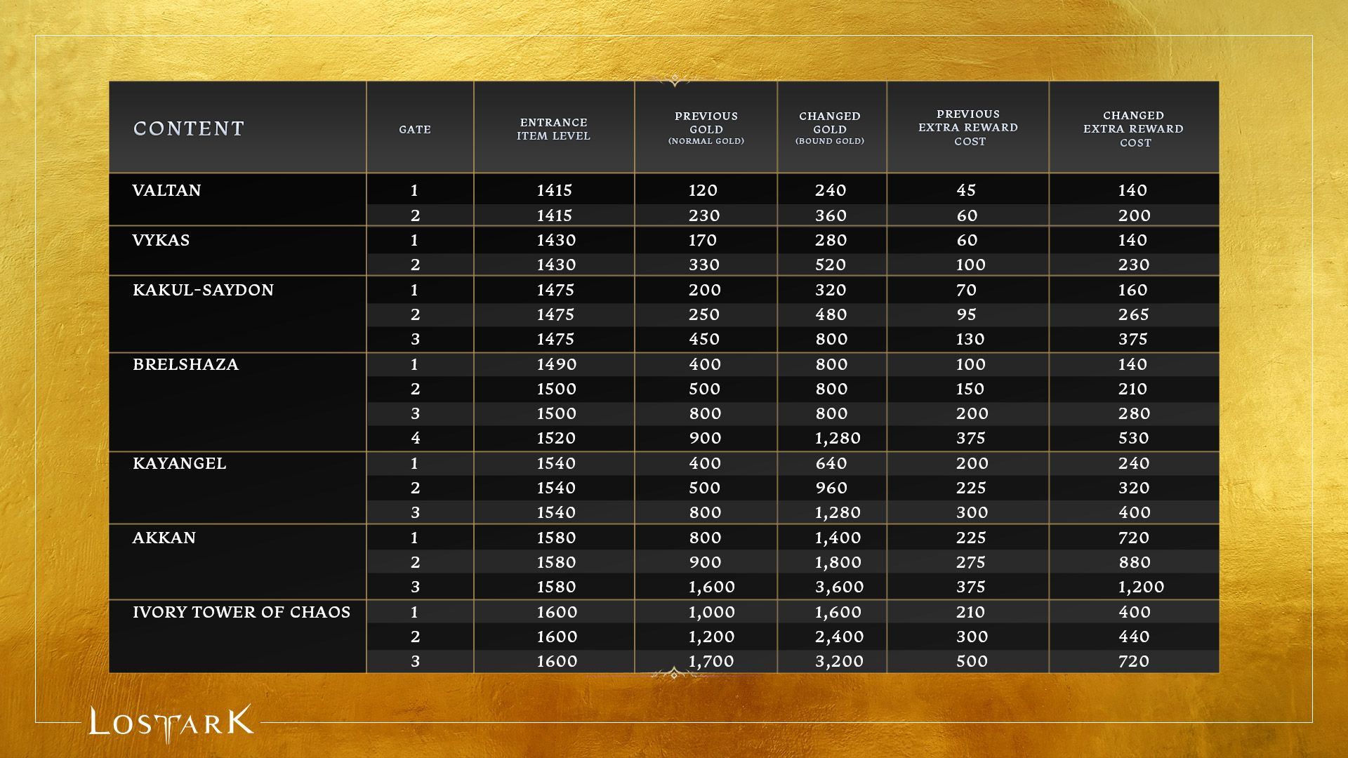 August-Update von Lost Ark ist da, mit neuer Gold-Währung und Insel mit ...